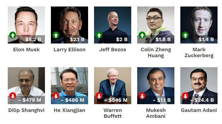 Today's list of 20 richest people in the world | विश्व के बीस सबसे बड़े ...